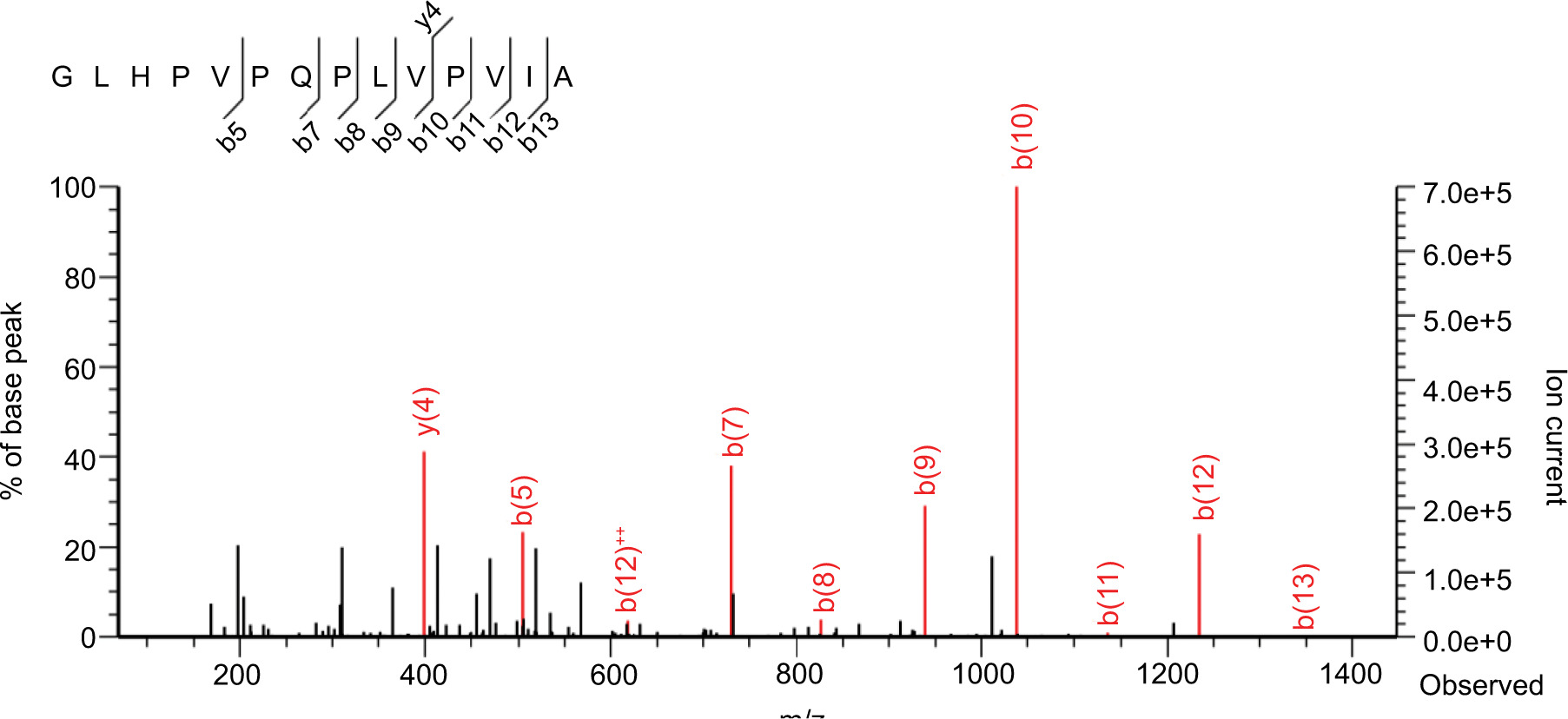 The effect of starter cultures on peptide profiles identified in camel ...